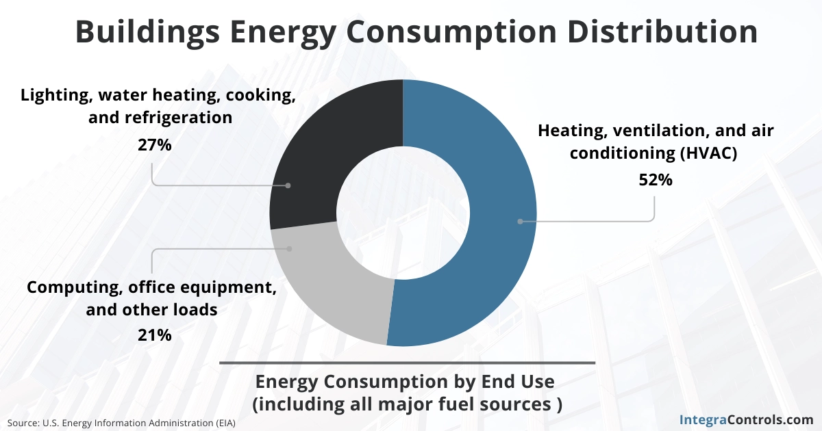 Building Energy Consumption Breakdown What Drives Energy Use In A